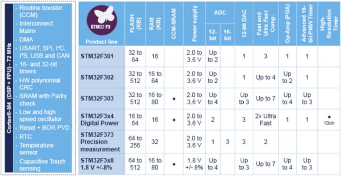 Stm32f3 High Performance Arm® Cortex™ M4 Mcus Stmicro Mouser