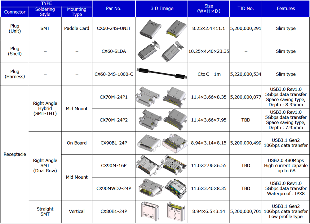 CX USB Type-C Connectors - Hirose | Mouser