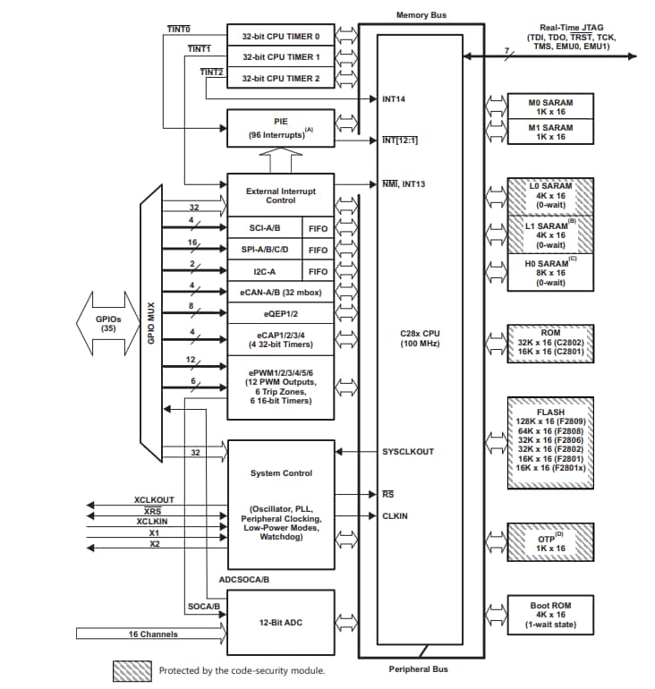 Tms320f280x Tms320c280x And Tms320f2801x Dsps Ti Mouser