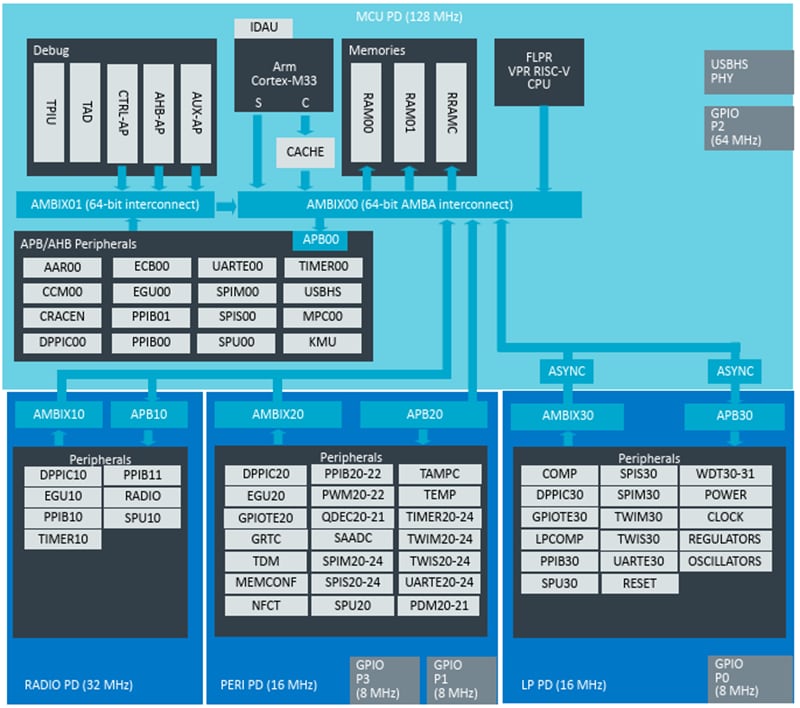 nRF54LM20A System-on-Chip (SoCs) - Nordic | Mouser