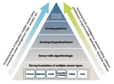Sensor fusion with MEMS: a 50,000-ft view | Mouser