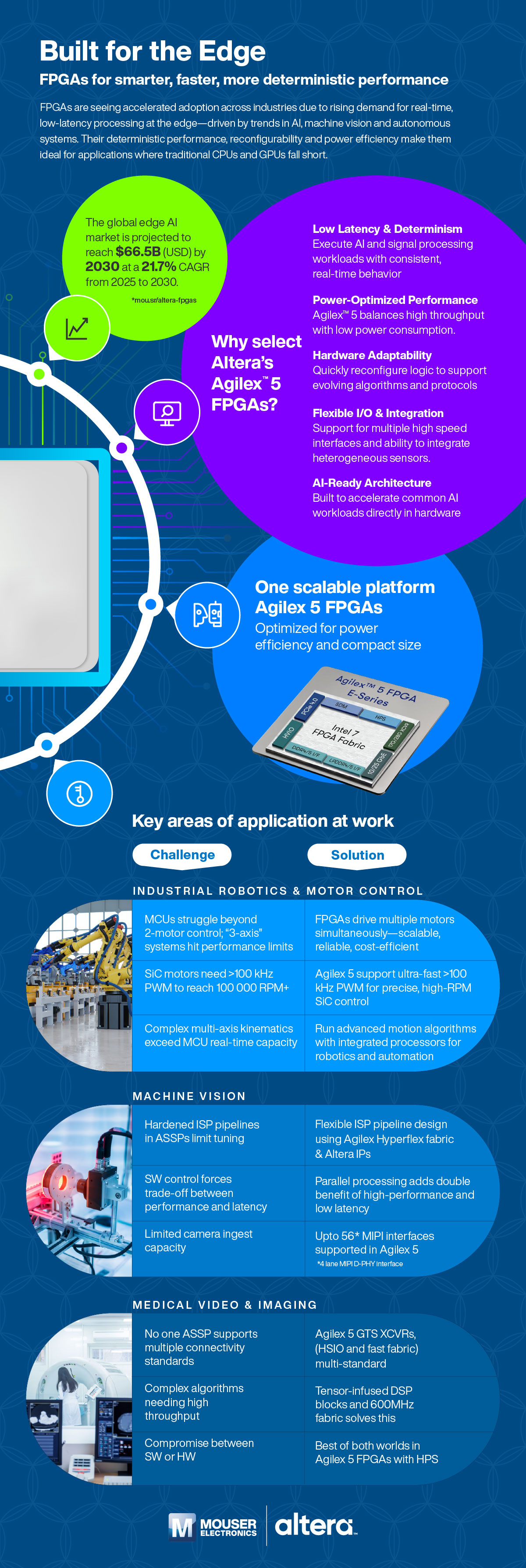 Altera Agilex™ 5 FPGA Infographic - Mouser